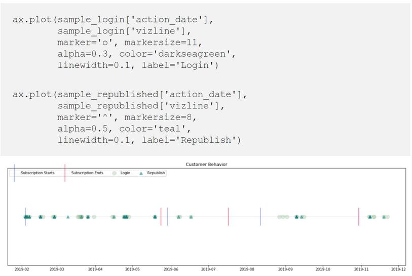 用 Python中 Matplotlib 对行为进行可视化的4条贴士，另附简易教程 - Data Application Lab