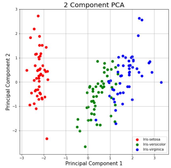 用Python (scikit-learn) 做PCA分析 - Data Application Lab