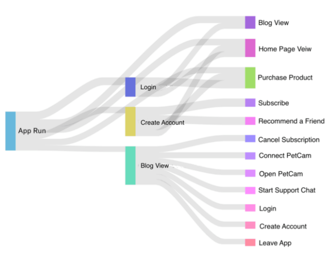 桑基图（Sankey-Diagram） - Data Application Lab