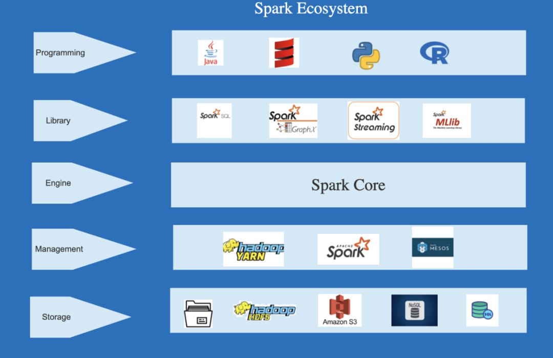 Spark的生态系统 - Data Application Lab