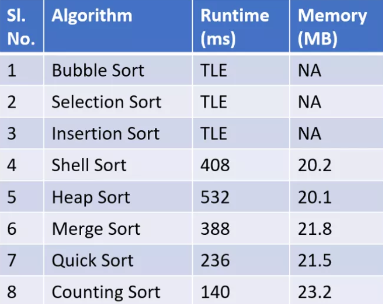 如何用Python对数据排序？常用方法都在这里！ - Data Application Lab