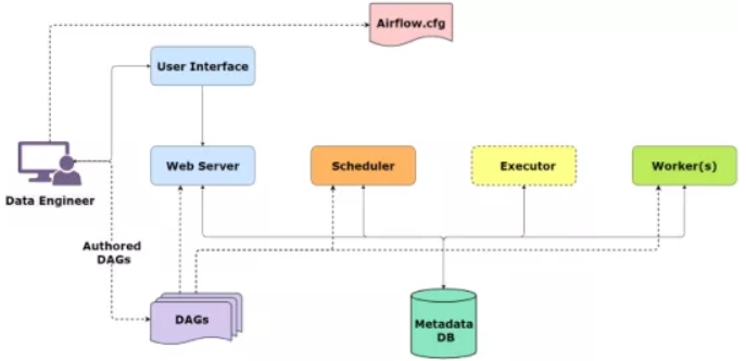 数据工程必备技能：什么是Apache Airflow？ - Data Application Lab