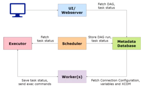 数据工程必备技能：什么是Apache Airflow？ - Data Application Lab