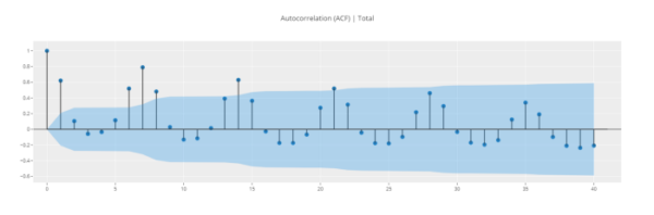 Python机器学习库：pycarets新增时间序列模块 Data Application Lab