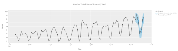 Python机器学习库：pycarets新增时间序列模块 Data Application Lab