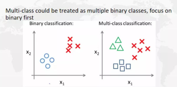 Classification Algorithm 101: 一小时学会机器学习的分类算法 - Data Application Lab