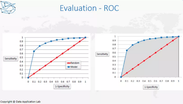 Classification Algorithm 101: 一小时学会机器学习的分类算法 - Data Application Lab