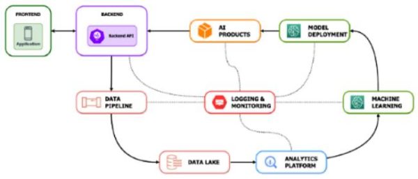 Data-Lifecycle- Data Application Lab