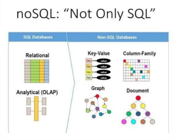 SQL & NoSQL，掌握这7点就够了 - Data Application Lab