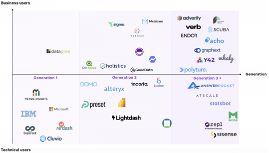 三代BI（商业智能）工具的演变 - Data Application Lab