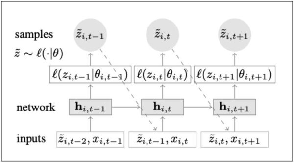 DeepAR——通过深度学习掌握时间序列预测 - Data Application Lab
