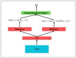 DeepAR——通过深度学习掌握时间序列预测 - Data Application Lab