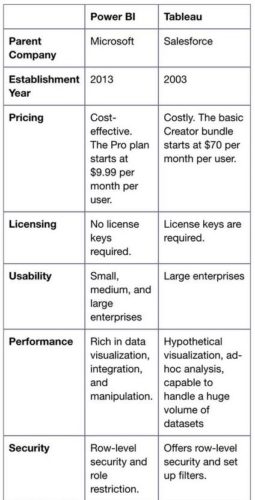 Power BI vs Tableau：数据可视化工具选哪个？ - Data Application Lab