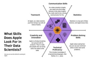 苹果面试流程：数据科学家的完整指南 - Data Application Lab