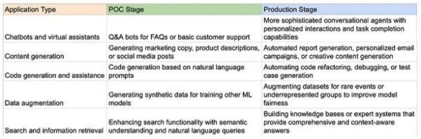 GenAI路线图：企业如何实施Gen AI应用指南 - Data Application Lab