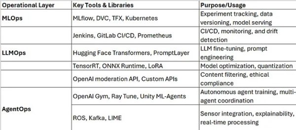 MLOps→LLMOps→AgentOps：引领AI系统的未来发展 - Data Application Lab