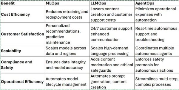 MLOps→LLMOps→AgentOps：引领AI系统的未来发展 - Data Application Lab