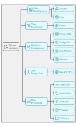 2025年人工智能工程师必备的15个Python库 - Data Application Lab