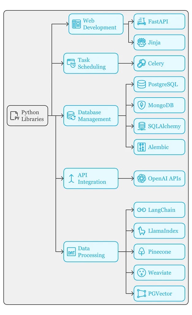 2025年人工智能工程师必备的15个Python库 - Data Application Lab