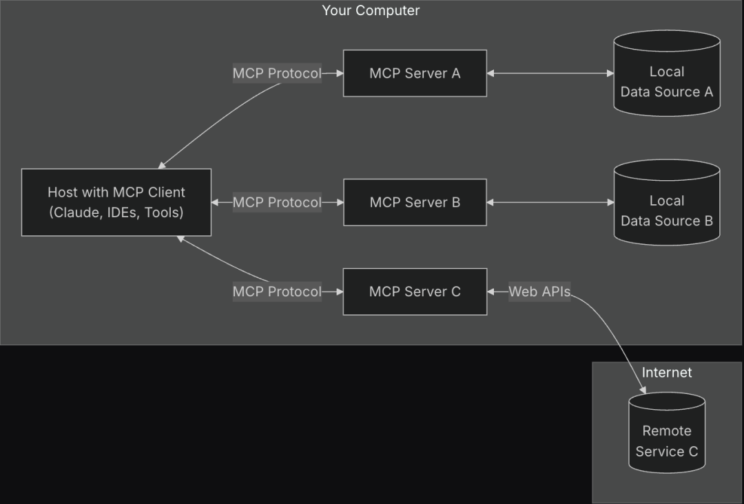 多智能体协作协议（MCP）：LLM 系统中合作智能的未来 - Data Application Lab